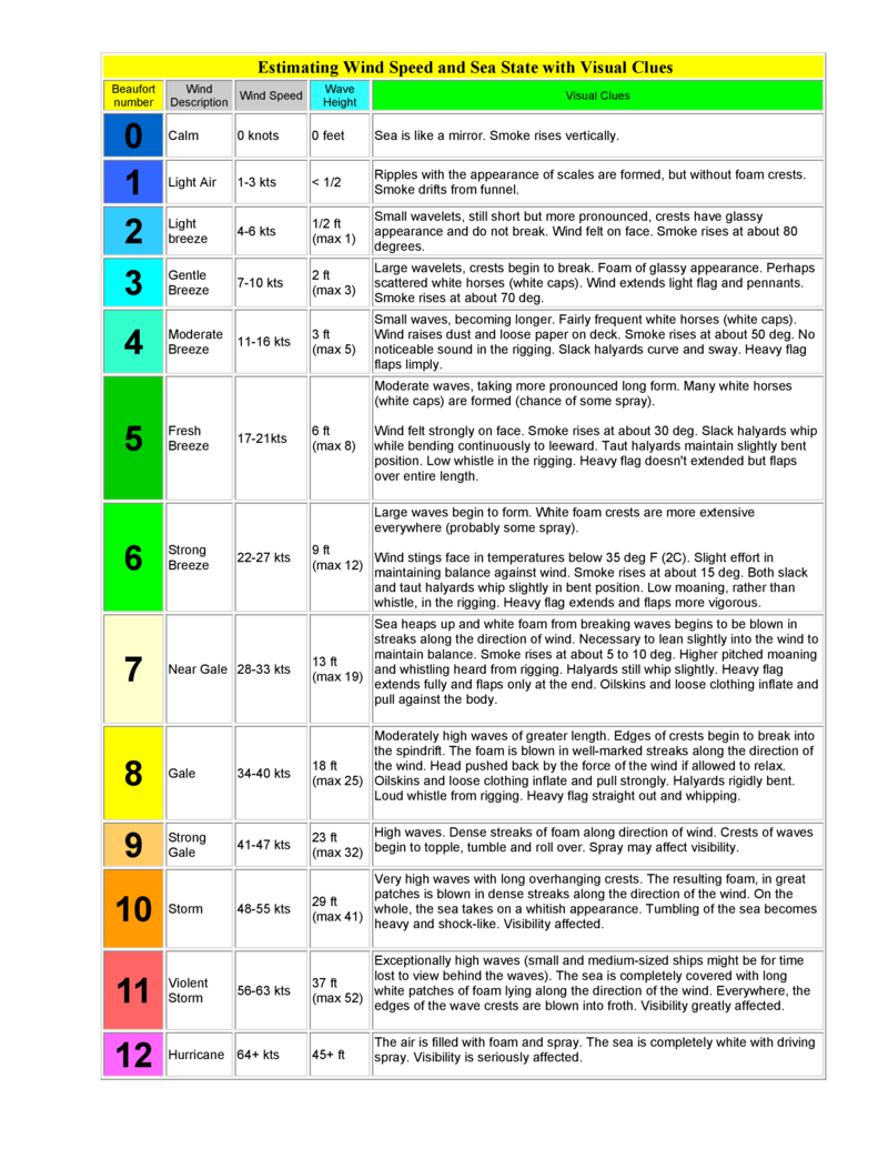 True Wind Speed From Sea State True Wind Speed From Sea State