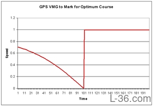 Sailing at Best VMG to Wind