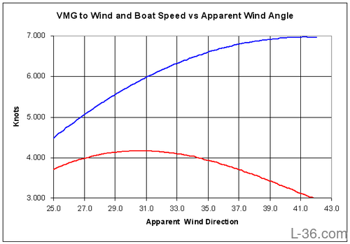 Sailing at Best VMG to Wind