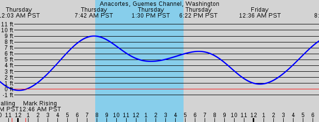 Anacortes, Guemes Channel, Washington