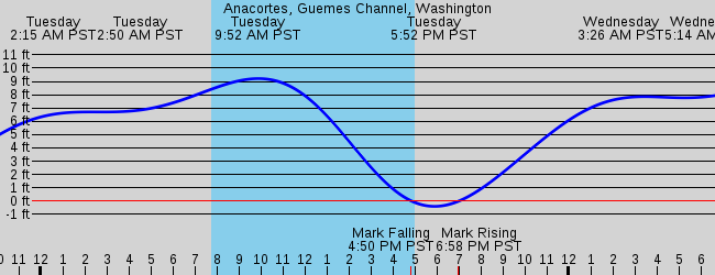 Anacortes, Guemes Channel, Washington