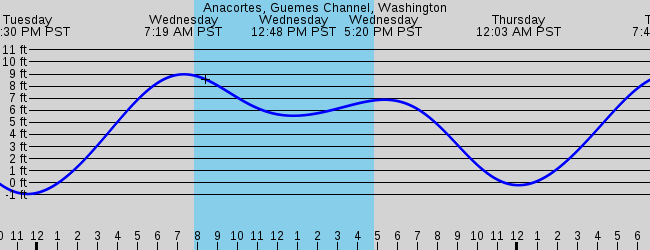 Anacortes, Guemes Channel, Washington