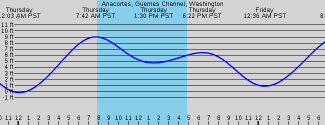Anacortes, Guemes Channel, Washington