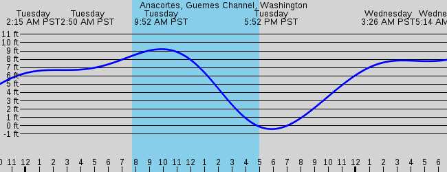 Anacortes, Guemes Channel, Washington