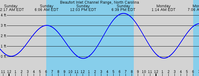 Tide Schedule Beaufort Nc