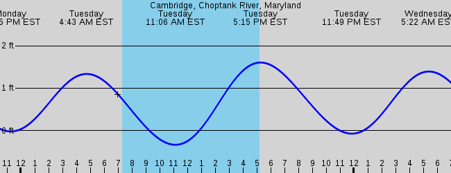 Cambridge, Choptank River, Maryland