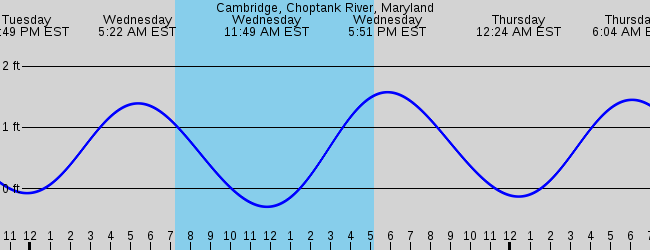 Cambridge, Choptank River, Maryland
