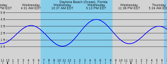 Daytona Beach (Ocean), Florida