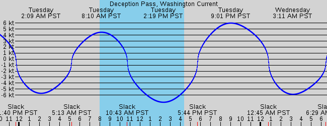 Deception Pass, Washington Current