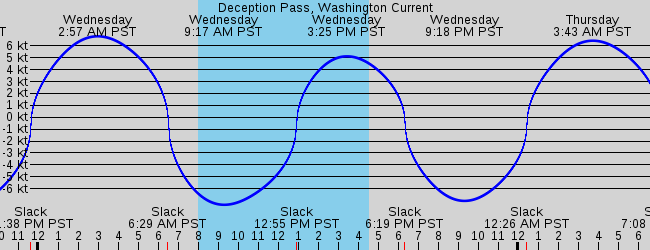 Deception Pass, Washington Current