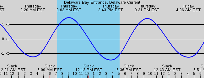 Delaware Bay Entrance, Delaware Current