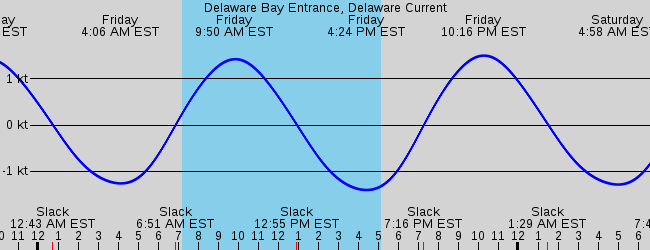Delaware Bay Entrance, Delaware Current