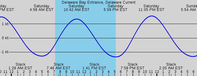Delaware Bay Entrance, Delaware Current
