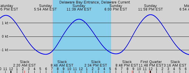 Delaware Bay Entrance, Delaware Current