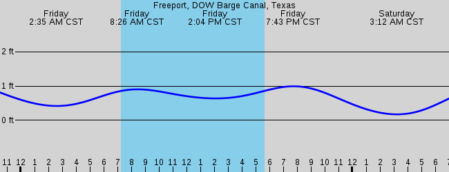 Freeport, DOW Barge Canal, Texas