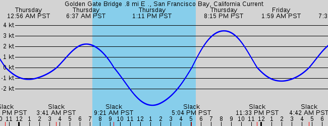 Golden Gate Bridge .8 mi E ., San Francisco Bay, California Current