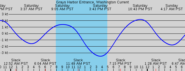 Grays Harbor Entrance, Washington Current