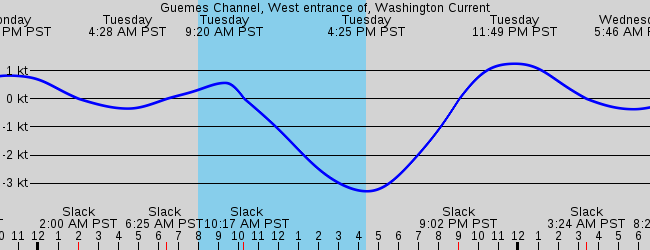 Guemes Channel, West entrance of, Washington Current
