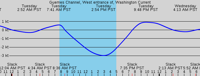 Guemes Channel, West entrance of, Washington Current