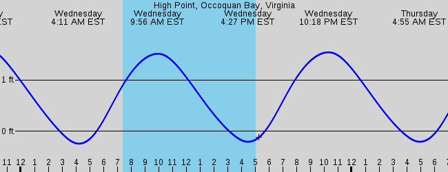 High Point, Occoquan Bay, Virginia