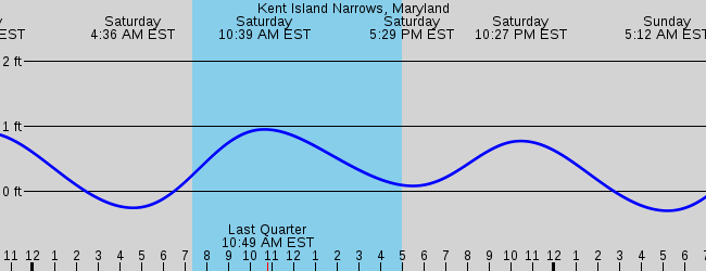 Kent Island Narrows, Maryland