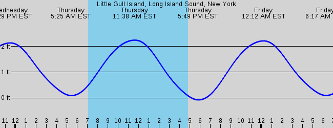 Fishers Island, NY Marine Weather and Tide Forecast