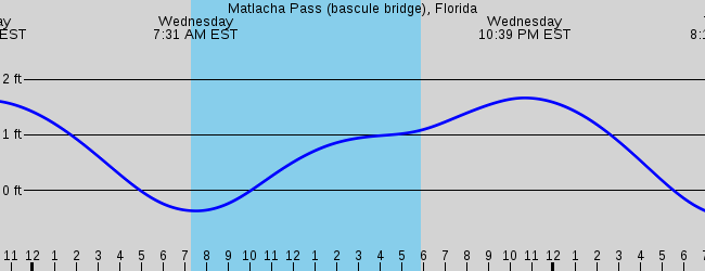 Matlacha Pass (bascule bridge), Florida