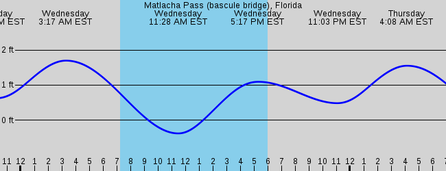 Matlacha Pass (bascule bridge), Florida