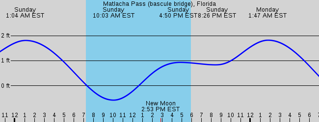 Matlacha Pass (bascule bridge), Florida