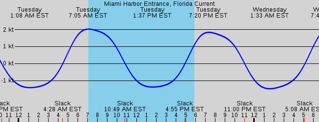 Miami Harbor Entrance, Florida Current