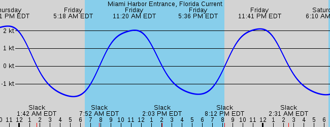 Miami Harbor Entrance, Florida Current