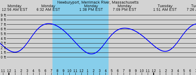 Newburyport, Merrimack River, Massachusetts