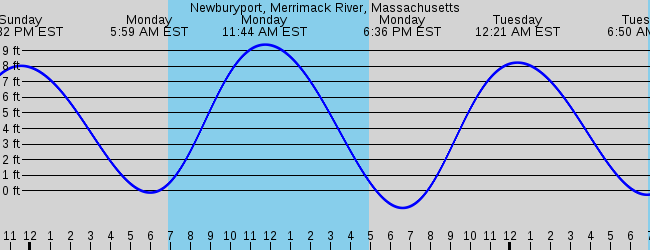 Newburyport, Merrimack River, Massachusetts