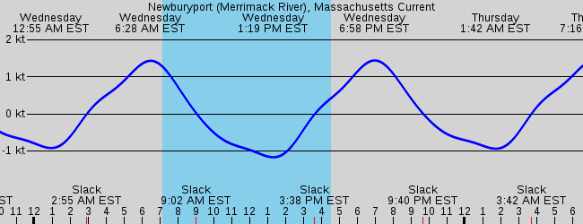 Newburyport (Merrimack River), Massachusetts Current