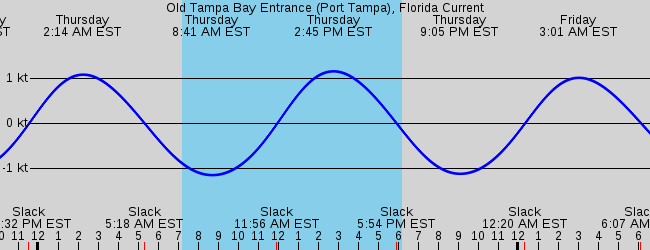 Old Tampa Bay Entrance (Port Tampa), Florida Current