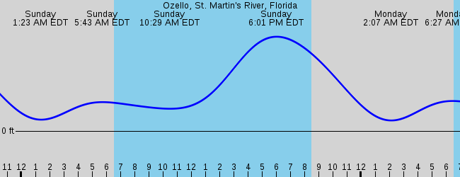 Ozello, St. Martin's River, Florida