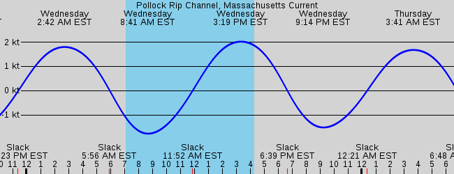 Pollock Rip Channel, Massachusetts Current