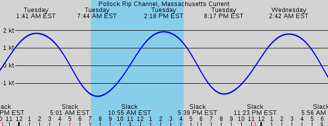 Pollock Rip Channel, Massachusetts Current