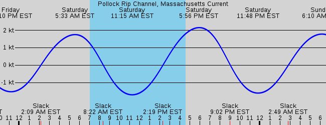 Pollock Rip Channel, Massachusetts Current