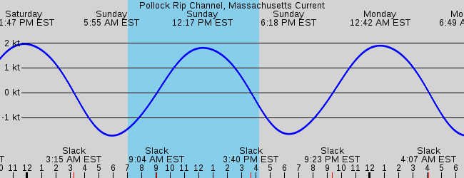 Pollock Rip Channel, Massachusetts Current