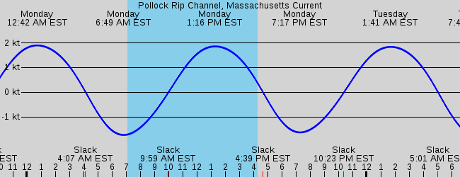 Pollock Rip Channel, Massachusetts Current