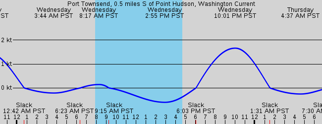 Port Townsend, 0.5 miles S of Point Hudson, Washington Current