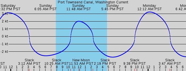Port Townsend Canal, Washington Current