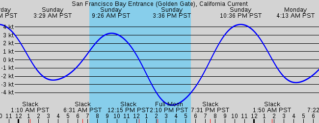 San Francisco Bay Entrance (Golden Gate), California Current