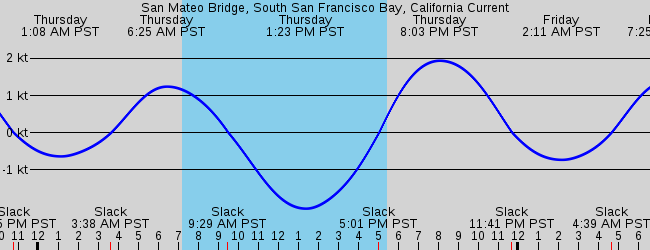 San Mateo Bridge, South San Francisco Bay, California Current