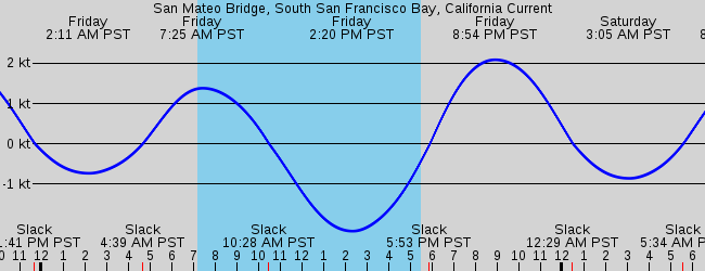 San Mateo Bridge, South San Francisco Bay, California Current