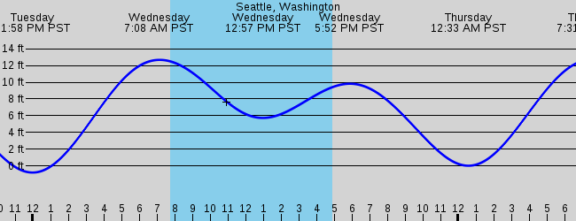 Tide Tables Seattle | Cabinets Matttroy