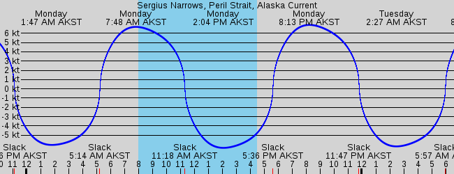 Sergius Narrows, Peril Strait, Alaska Current