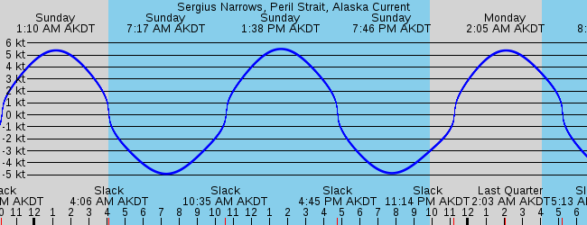 Sergius Narrows, Peril Strait, Alaska Current