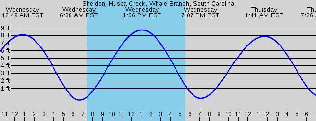Sheldon, Huspa Creek, Whale Branch, South Carolina